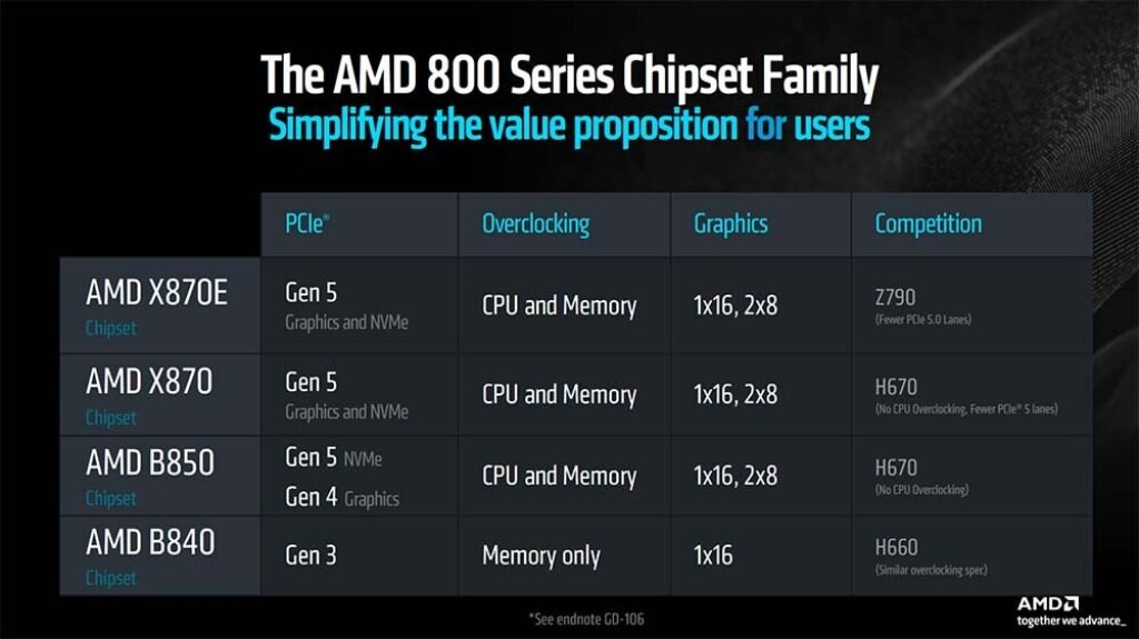 AMD Partners Launched New AM5 Motherboards Featuring X870E and X870 ...