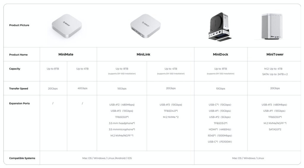 ORICO Introduces the Mac Mini Upgrade Series to Maximize Apple's Mac ...