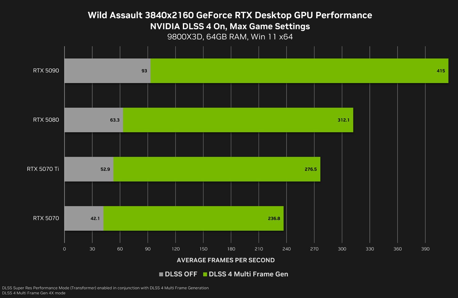 NVIDIA Expands DLSS 4 Support in New Titles, Including Wild Assault ...