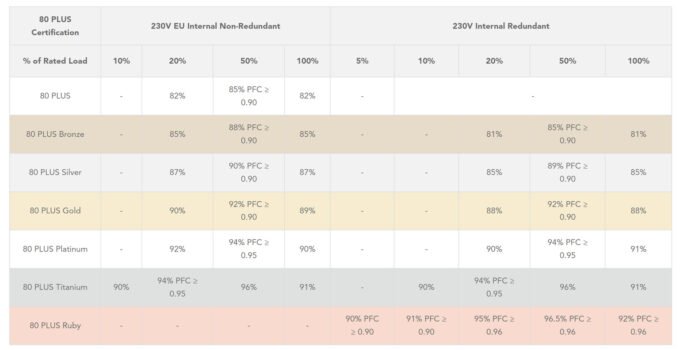 80 Plus Ruby Certification Introduced with 96.5% Peak Efficiency for ...