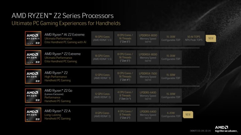 AMD Expands Ryzen Z2 Lineup with Z2 Extreme and Z2 A Processors for ...