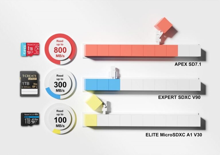 TeamGroup Introduces High-Speed APEX SD7.1 MicroSD Express Card for ...