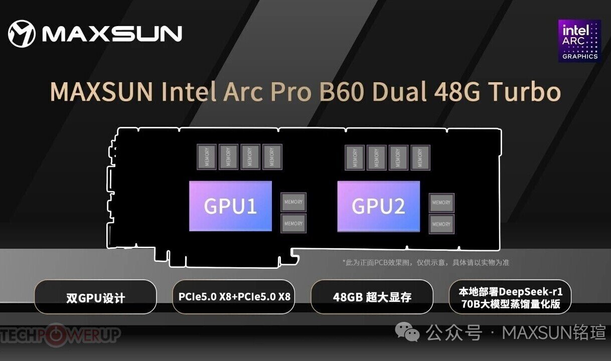 Maxsun Introduces Liquid-Cooled Dual Arc B60 GPU for High-Density ...