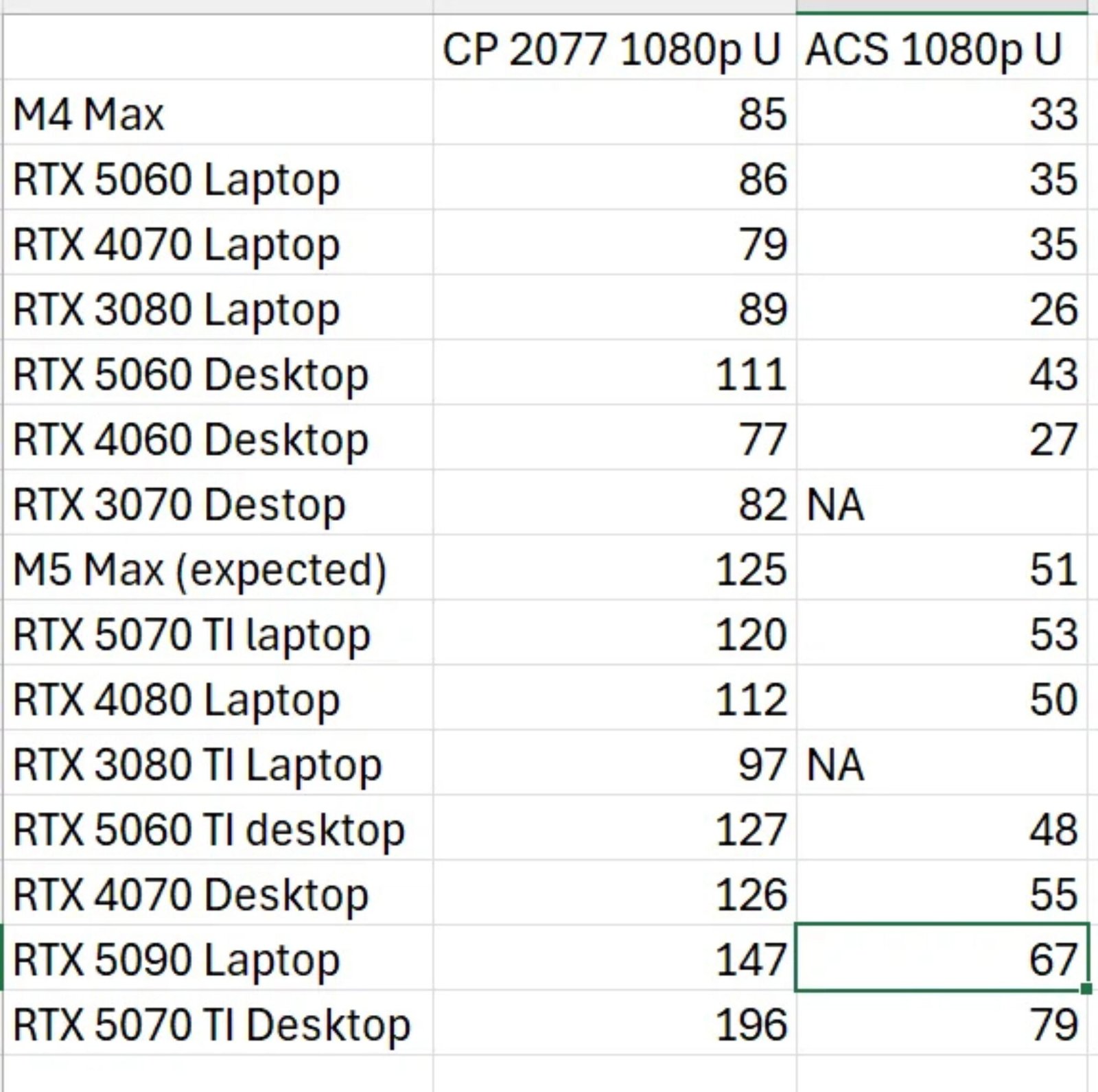 Apple M5 Max Gaming Benchmarks Outperform Major Leap Over M4 Max and ...