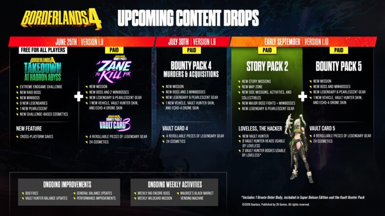 Borderlands 4 Update 1.8 Brings Cross-Platform Saves, New Endgame ...